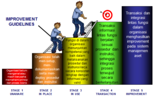 Asset Management Maturity Assessment - Tiara Vibrasindo Pratama