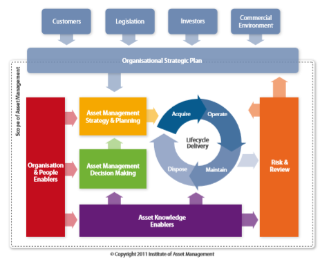 Asset Management Maturity Assessment - Tiara Vibrasindo Pratama