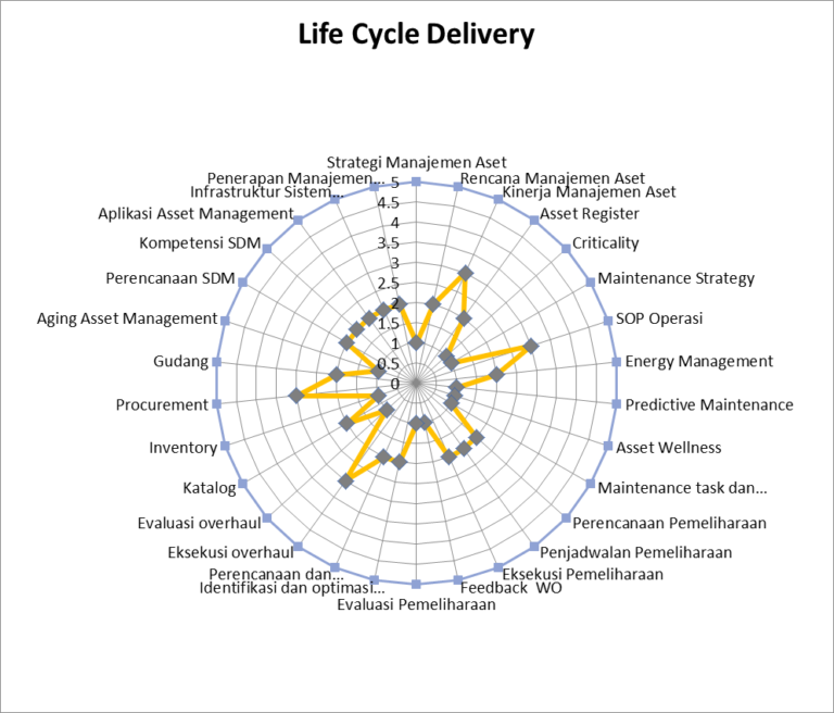 Asset Management Maturity Assessment - Tiara Vibrasindo Pratama