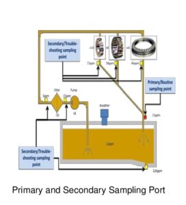 Oil Sampling Best Practice - Tiara Vibrasindo Pratama