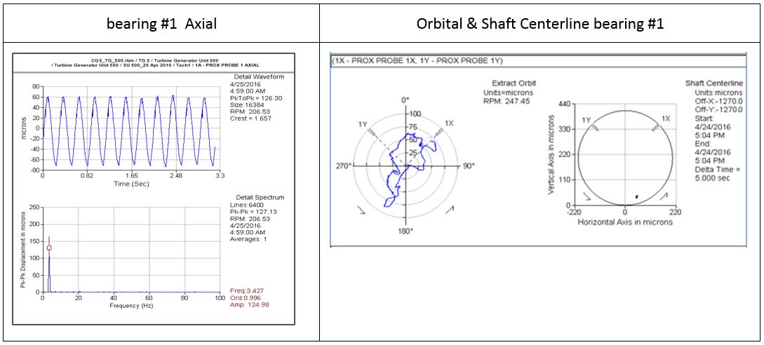 Vibration Analysis Case Study: Bending Rotor Turbine - Tiara Vibrasindo ...